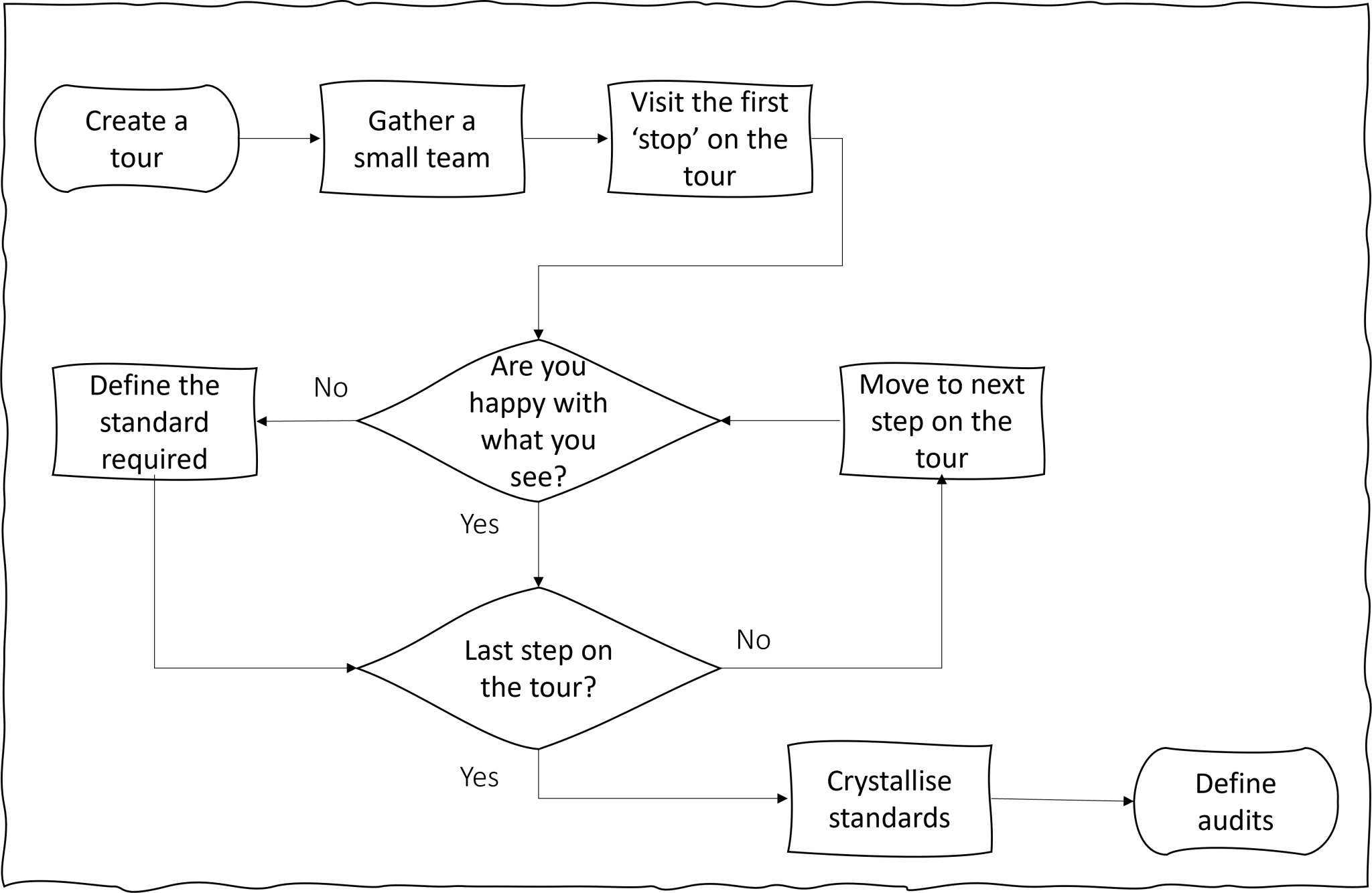 Improving OTIF by setting (and resetting) standards